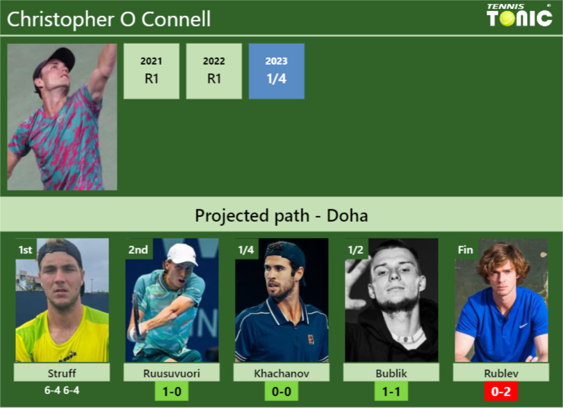 [UPDATED R2]. Prediction, H2H of Christopher O Connell's draw vs Ruusuvuori, Khachanov, Bublik ...
