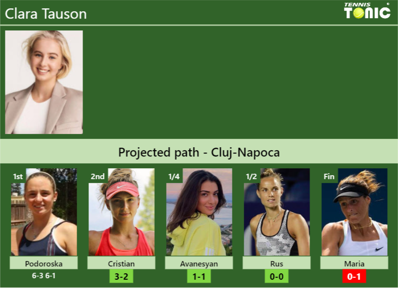 [UPDATED R2]. Prediction, H2H of Clara Tauson's draw vs Cristian, Avanesyan, Rus, Maria to win ...