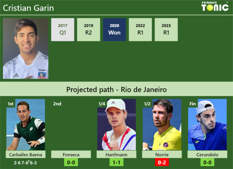[UPDATED R2]. Prediction, H2H of Cristian Garin's draw vs Fonseca, Hanfmann, Norrie, Cerundolo ...