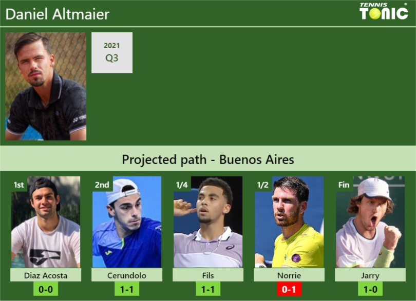BUENOS AIRES DRAW. Daniel Altmaier's prediction with Diaz Acosta next ...