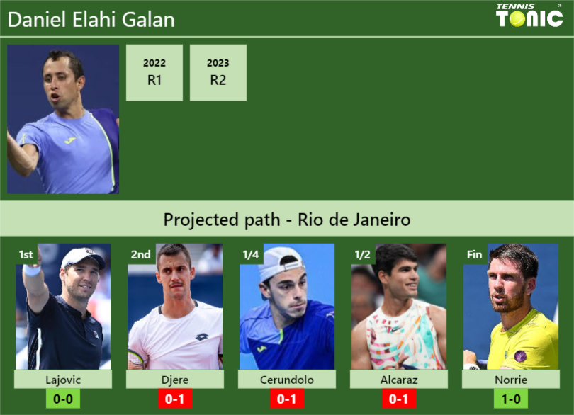 RIO DE JANEIRO DRAW. Daniel Elahi Galan's prediction with Lajovic next. H2H and rankings ...