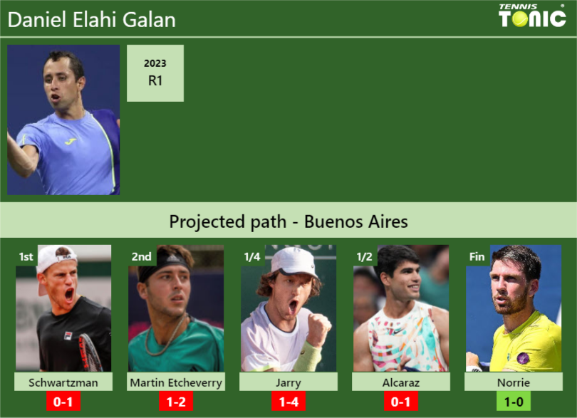BUENOS AIRES DRAW. Daniel Elahi Galan's prediction with Schwartzman next. H2H and rankings ...