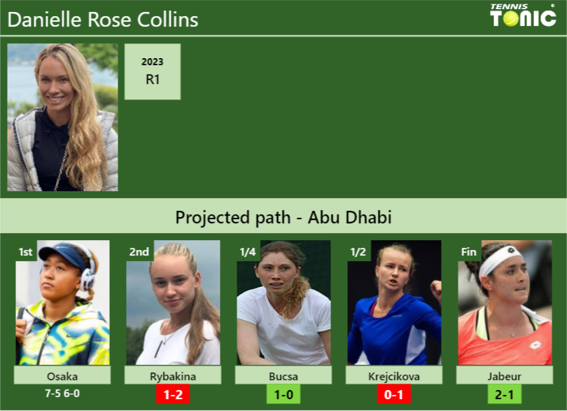 [UPDATED R2]. Prediction, H2H of Danielle Rose Collins's draw vs Rybakina, Bucsa, Krejcikova ...