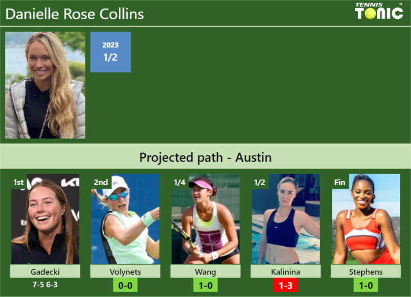 [UPDATED R2]. Prediction, H2H of Danielle Rose Collins's draw vs Volynets, Wang, Kalinina ...