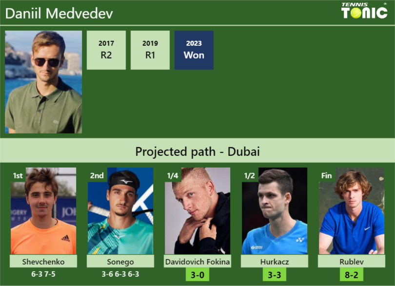 [UPDATED QF]. Prediction, H2H of Daniil Medvedev's draw vs Davidovich Fokina, Hurkacz, Rublev to ...