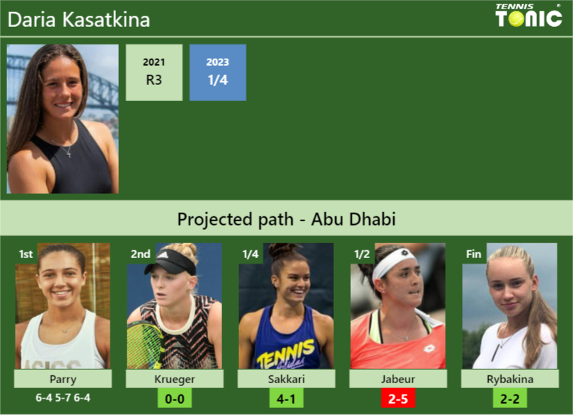 [UPDATED R2]. Prediction, H2H of Daria Kasatkina's draw vs Krueger, Sakkari, Jabeur, Rybakina to ...
