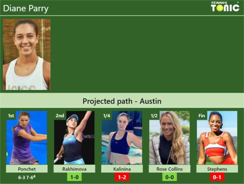 [UPDATED R2]. Prediction, H2H of Diane Parry's draw vs Rakhimova, Kalinina, Rose Collins ...