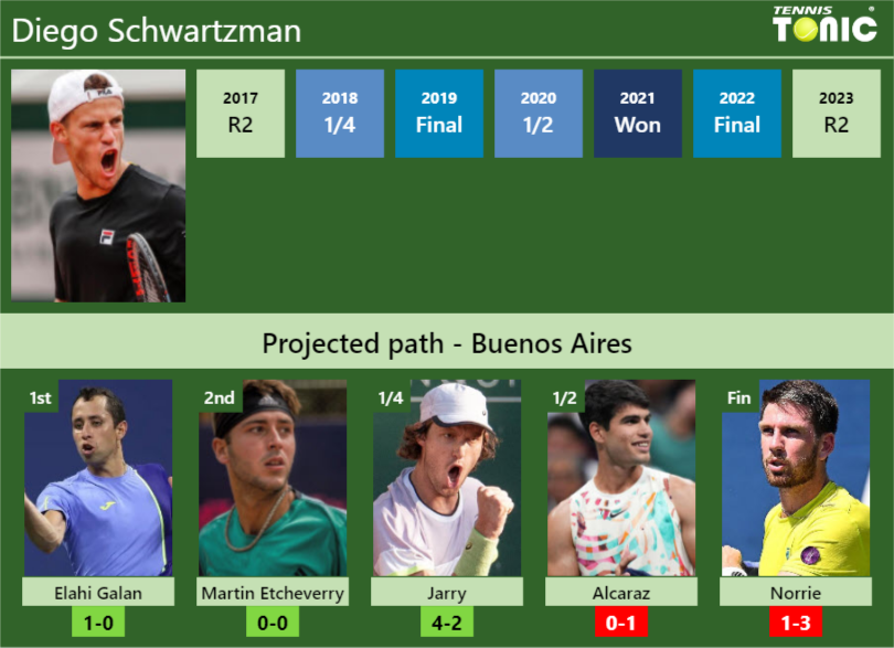 BUENOS AIRES DRAW. Diego Schwartzman's prediction with Elahi Galan Riveros next. H2H and ...