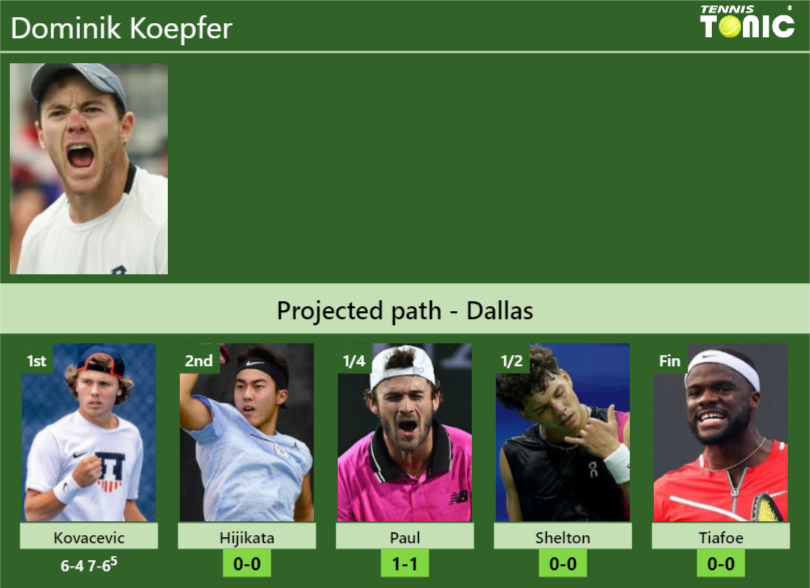 [UPDATED R2]. Prediction, H2H of Dominik Koepfer's draw vs Hijikata, Paul, Shelton, Tiafoe to ...