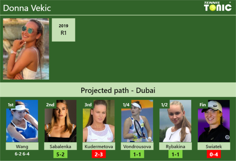 [UPDATED R2]. Prediction, H2H of Donna Vekic's draw vs Sabalenka, Kudermetova, Vondrousova ...