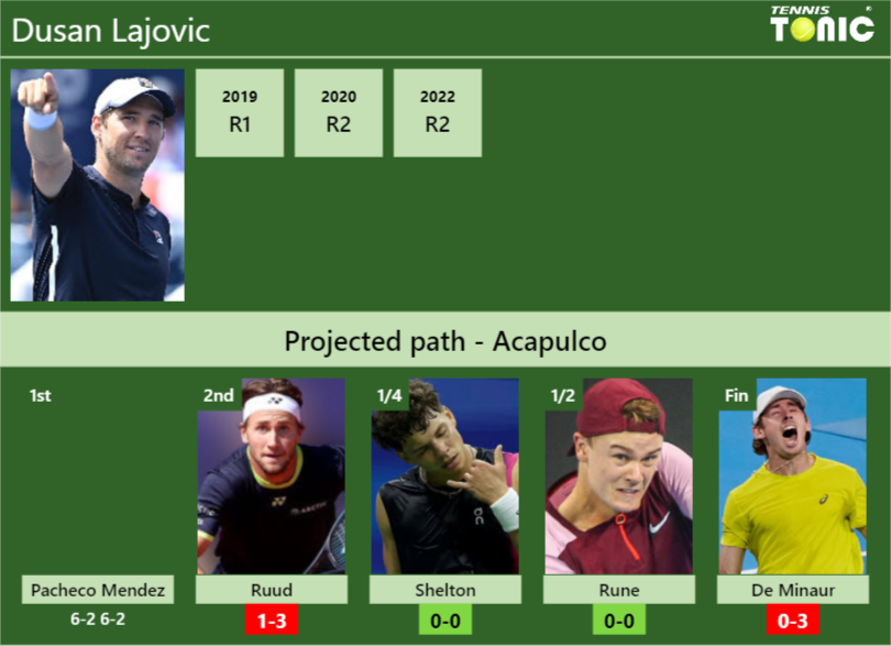 [UPDATED R2]. Prediction, H2H of Dusan Lajovic's draw vs Ruud, Shelton, Rune, De Minaur to win ...