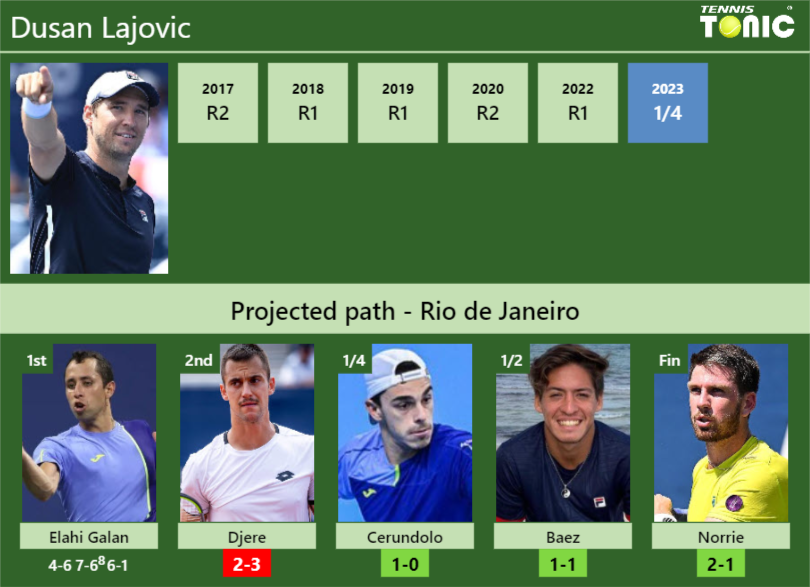 [UPDATED R2]. Prediction, H2H of Dusan Lajovic's draw vs Djere, Cerundolo, Baez, Norrie to win ...