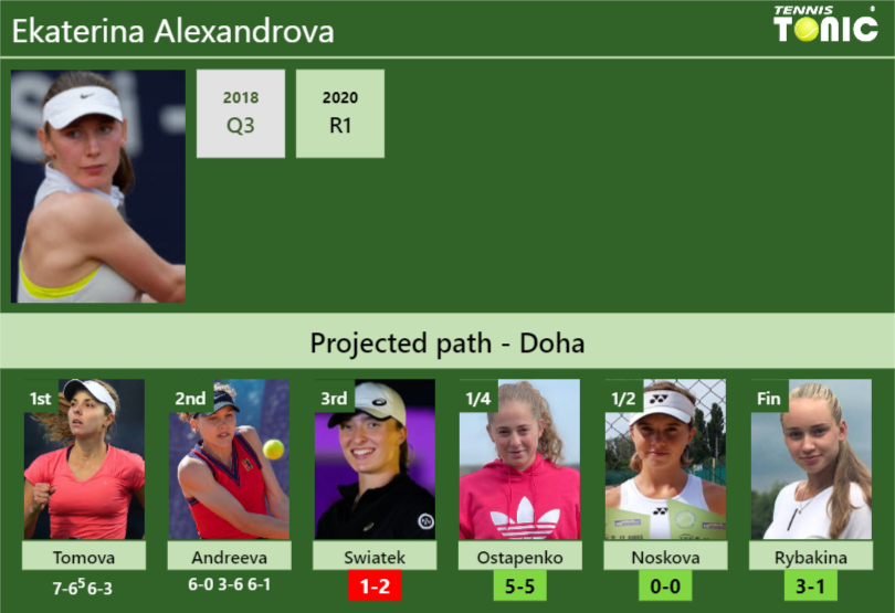 [UPDATED R3]. Prediction, H2H of Ekaterina Alexandrova's draw vs Swiatek, Ostapenko, Noskova ...