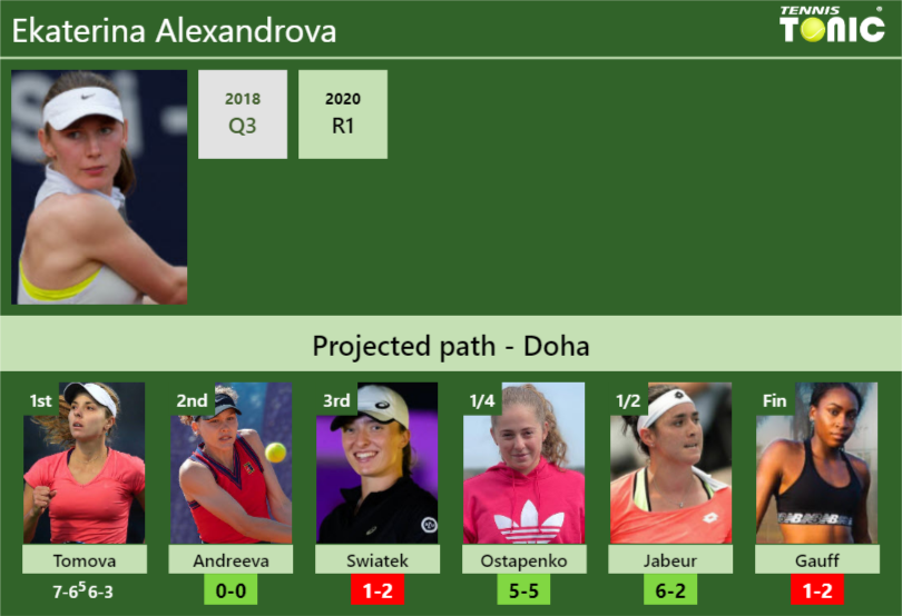 [UPDATED R2]. Prediction, H2H of Ekaterina Alexandrova's draw vs Andreeva, Swiatek, Ostapenko ...