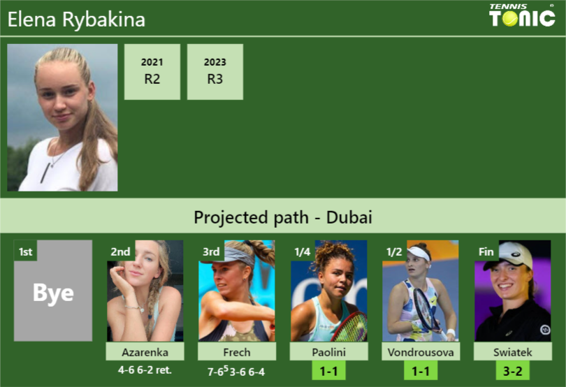 [UPDATED QF]. Prediction, H2H of Elena Rybakina's draw vs Paolini, Vondrousova, Swiatek to win ...