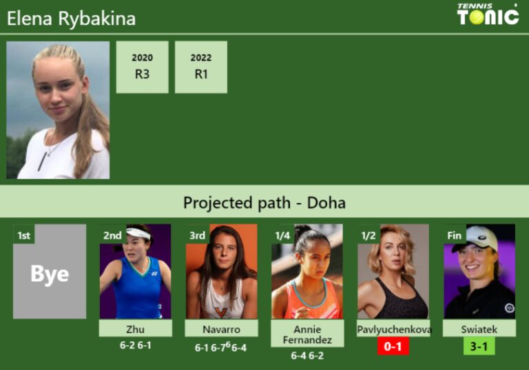 [UPDATED SF]. Prediction, H2H of Elena Rybakina's draw vs Pavlyuchenkova, Swiatek to win the ...