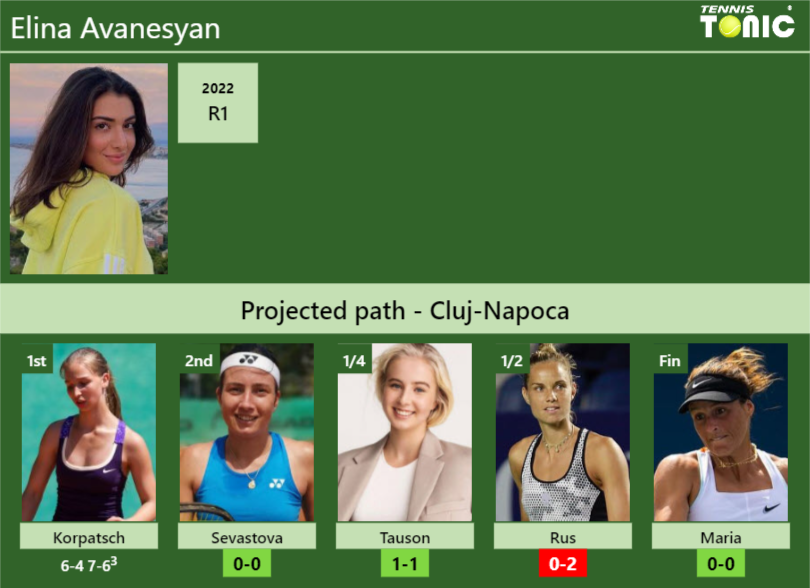 [UPDATED R2]. Prediction, H2H of Elina Avanesyan's draw vs Sevastova, Tauson, Rus, Maria to win ...