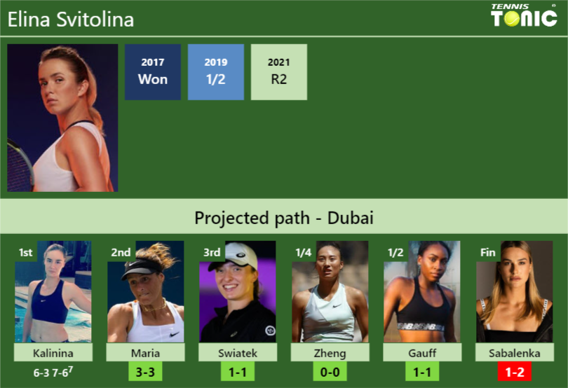 [UPDATED R2]. Prediction, H2H of Elina Svitolina's draw vs Maria, Swiatek, Zheng, Gauff ...