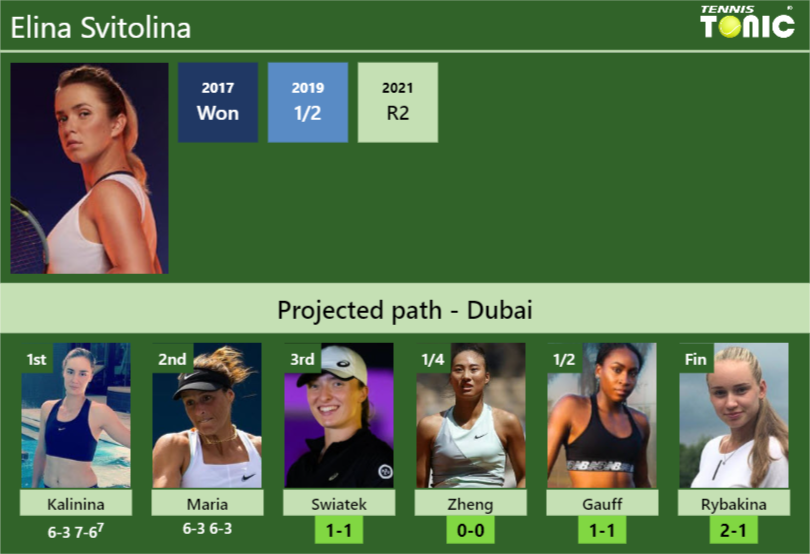 [UPDATED R3]. Prediction, H2H of Elina Svitolina's draw vs Swiatek, Zheng, Gauff, Rybakina to ...