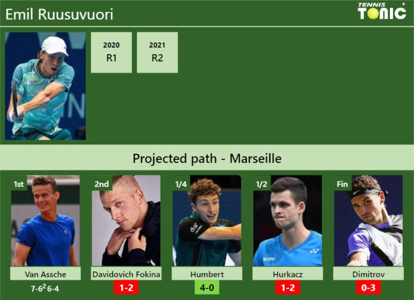[UPDATED R2]. Prediction, H2H of Emil Ruusuvuori's draw vs Davidovich Fokina, Humbert, Hurkacz ...