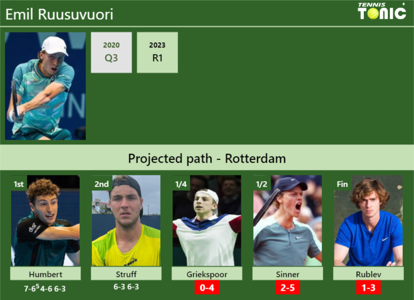 [UPDATED QF]. Prediction, H2H of Emil Ruusuvuori's draw vs Griekspoor, Sinner, Rublev to win the ...
