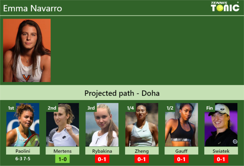[UPDATED R2]. Prediction, H2H of Emma Navarro's draw vs Mertens, Rybakina, Zheng, Gauff, Swiatek ...