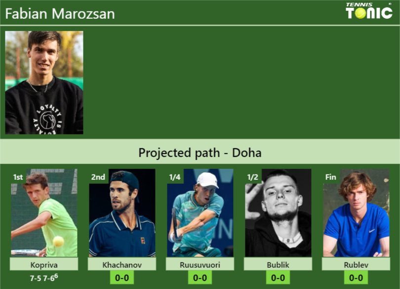 [UPDATED R2]. Prediction, H2H of Fabian Marozsan's draw vs Khachanov, Ruusuvuori, Bublik, Rublev ...
