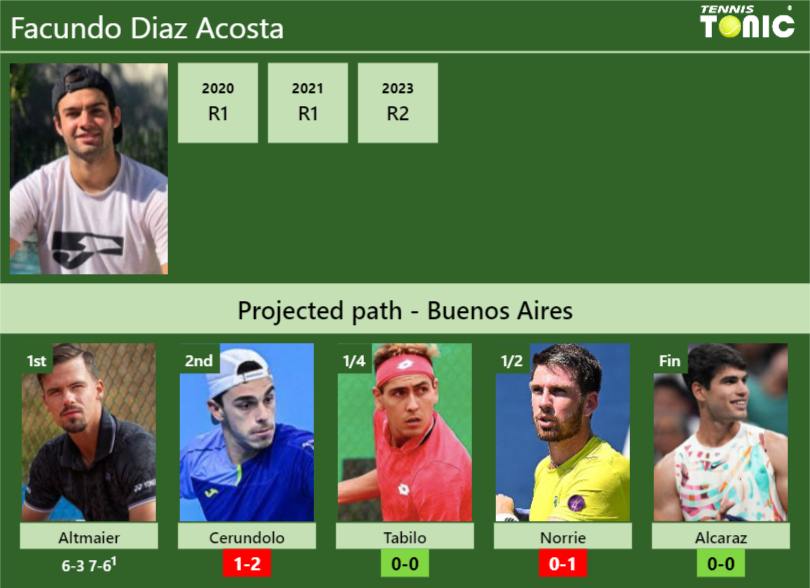 [UPDATED R2]. Prediction, H2H of Facundo Diaz Acosta's draw vs Cerundolo, Tabilo, Norrie ...