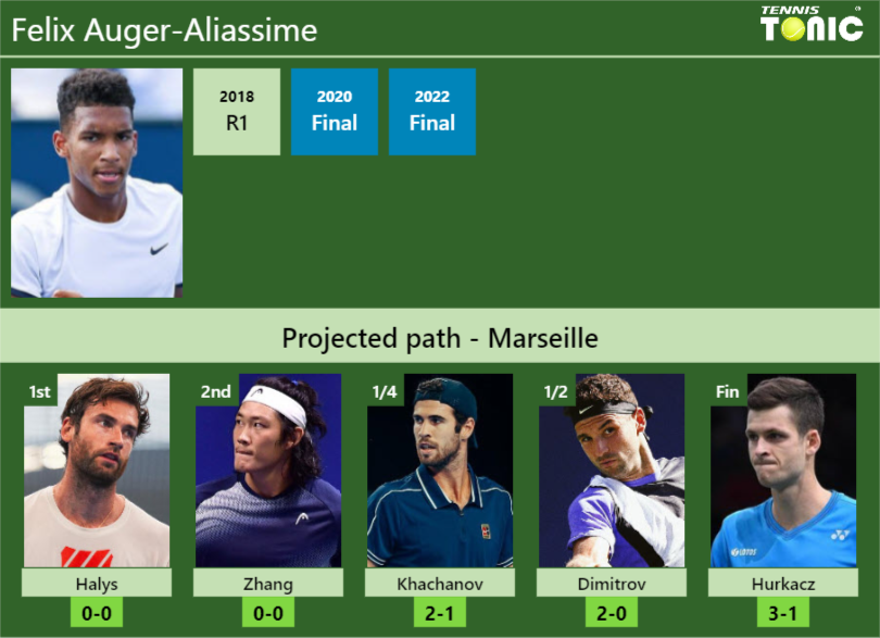 MARSEILLE DRAW. Felix Auger-Aliassime's prediction with Halys next. H2H and rankings - Tennis ...