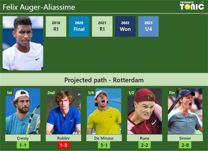 ROTTERDAM DRAW. Felix Auger-Aliassime's prediction with Cressy next. H2H and rankings - Tennis ...