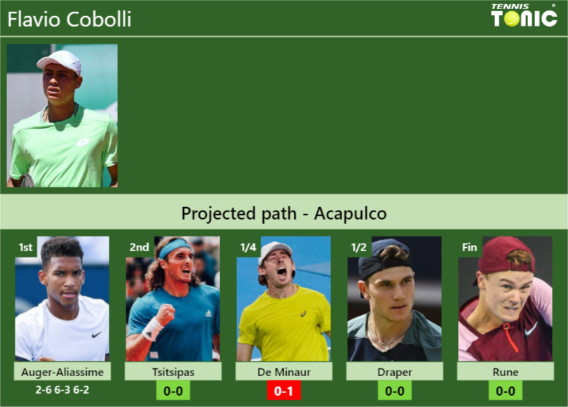 [UPDATED R2]. Prediction, H2H of Flavio Cobolli's draw vs Tsitsipas, De Minaur, Draper, Rune to ...