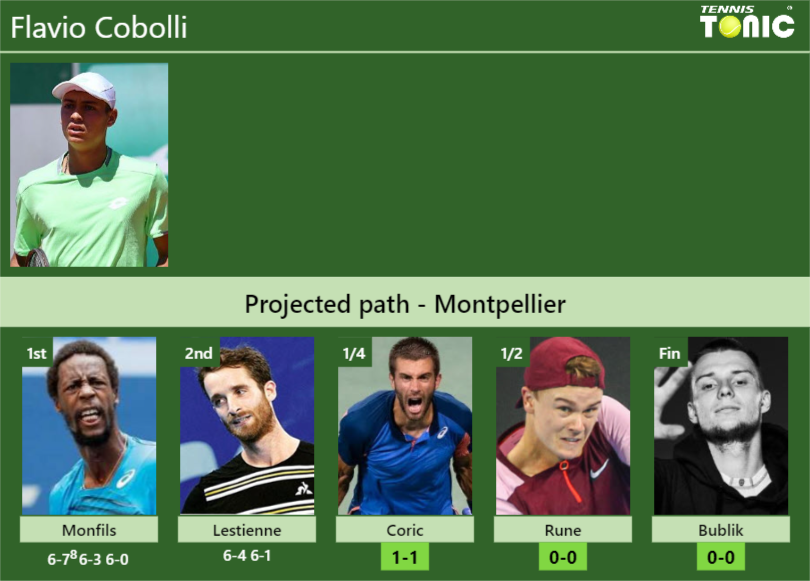 [UPDATED QF]. Prediction, H2H of Flavio Cobolli's draw vs Coric, Rune, Bublik to win the ...