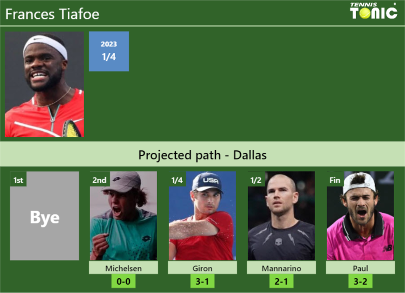 DALLAS DRAW. Frances Tiafoe's prediction with Michelsen next. H2H and ...