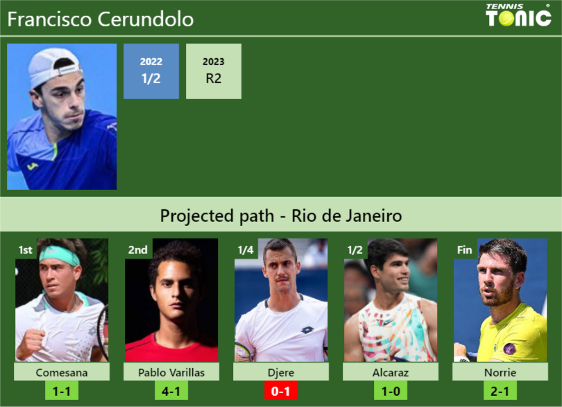 RIO DE JANEIRO DRAW. Francisco Cerundolo's prediction with Comesana next. H2H and rankings ...