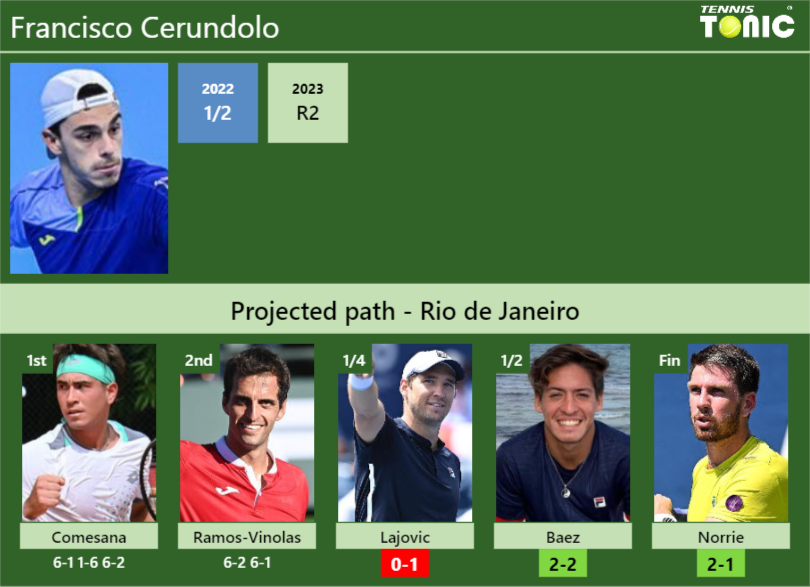 [UPDATED QF]. Prediction, H2H of Francisco Cerundolo's draw vs Lajovic, Baez, Norrie to win the ...