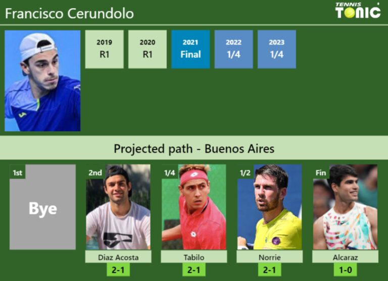BUENOS AIRES DRAW. Francisco Cerundolo's prediction with Diaz Acosta next. H2H and rankings ...