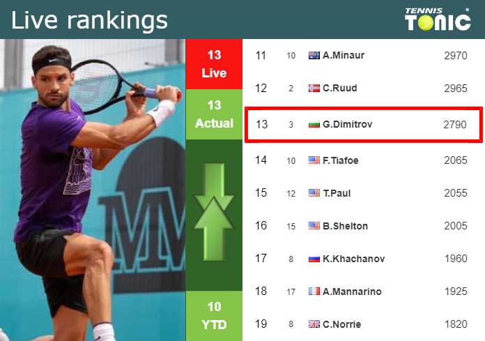LIVE RANKINGS. Dimitrov's rankings ahead of squaring off with Rinderknech in Marseille - Tennis ...