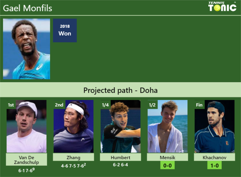 [UPDATED SF]. Prediction, H2H of Gael Monfils's draw vs Mensik, Khachanov to win the Doha ...