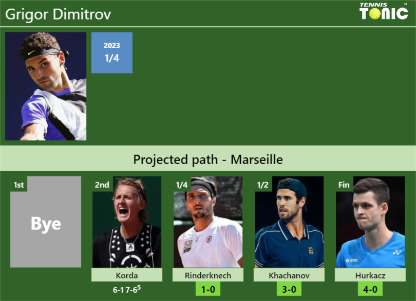 [UPDATED QF]. Prediction, H2H of Grigor Dimitrov's draw vs Rinderknech, Khachanov, Hurkacz to ...