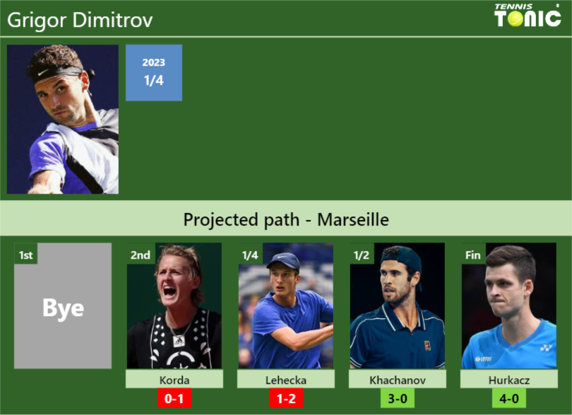 MARSEILLE DRAW. Grigor Dimitrov's prediction with Korda next. H2H and rankings - Tennis Tonic ...