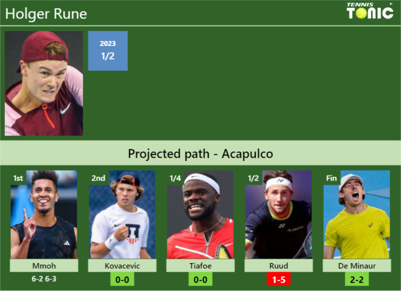 [UPDATED R2]. Prediction, H2H of Holger Rune's draw vs Kovacevic, Tiafoe, Ruud, De Minaur to win ...