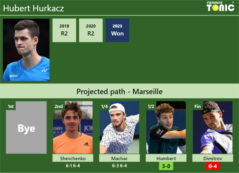 [UPDATED SF]. Prediction, H2H of Hubert Hurkacz's draw vs Humbert, Dimitrov to win the Marseille ...