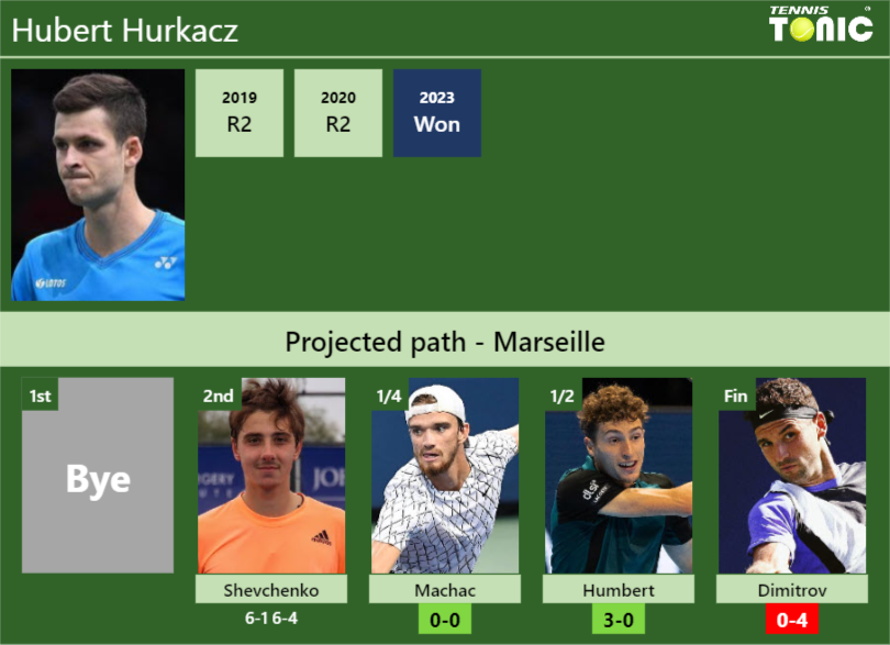 [UPDATED QF]. Prediction, H2H of Hubert Hurkacz's draw vs Machac, Humbert, Dimitrov to win the ...