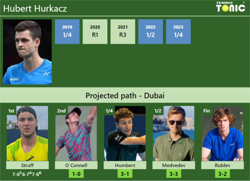 [UPDATED R2]. Prediction, H2H of Hubert Hurkacz's draw vs O Connell, Humbert, Medvedev, Rublev ...