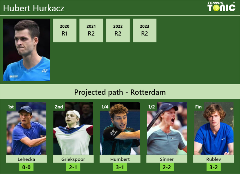 ROTTERDAM DRAW. Hubert Hurkacz's prediction with Lehecka next. H2H and rankings - Tennis Tonic ...