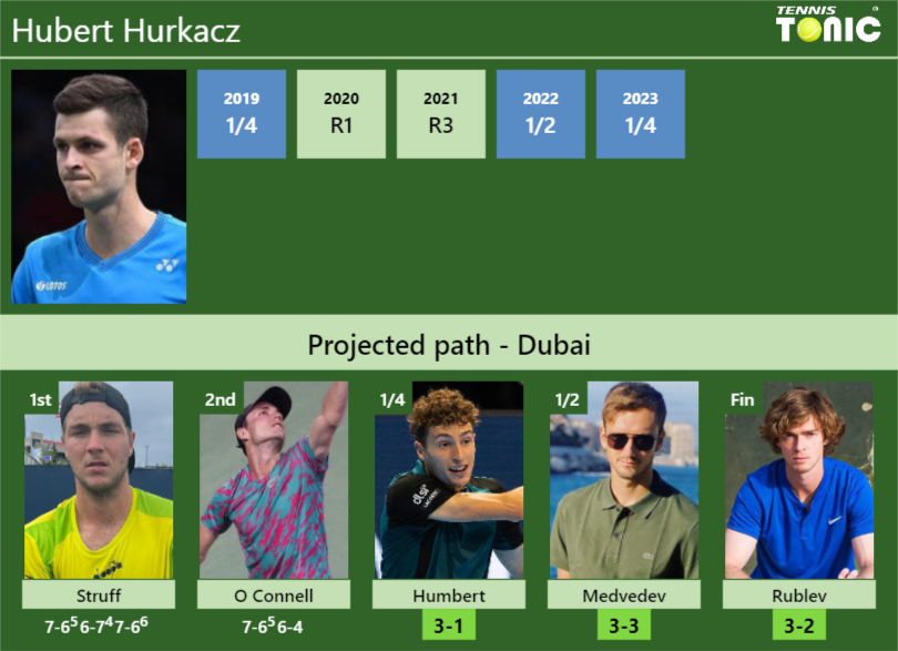 [UPDATED QF]. Prediction, H2H of Hubert Hurkacz's draw vs Humbert, Medvedev, Rublev to win the ...