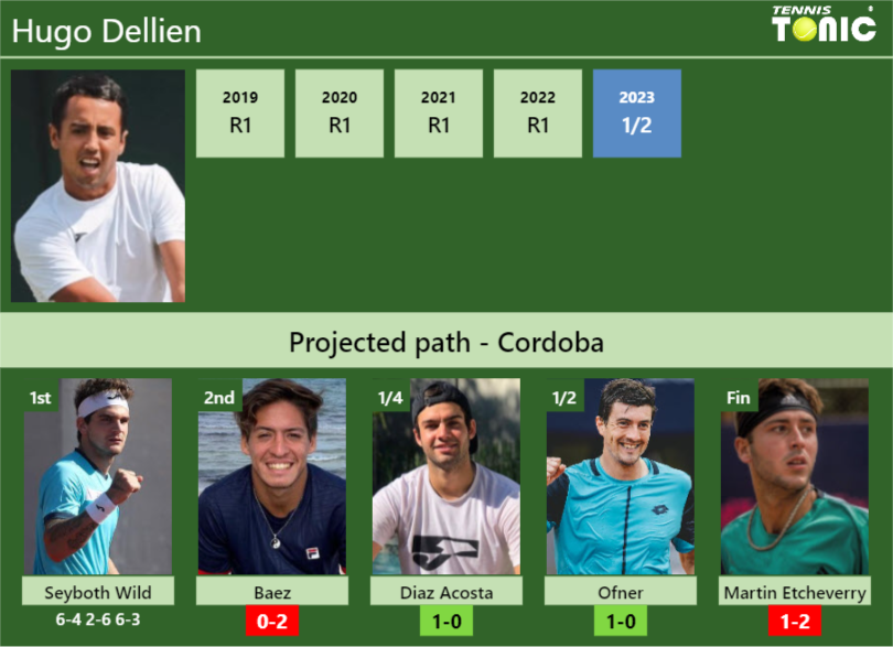 [UPDATED R2]. Prediction, H2H of Hugo Dellien's draw vs Baez, Diaz Acosta, Ofner, Martin ...