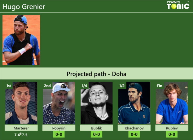 [UPDATED R2]. Prediction, H2H of Hugo Grenier's draw vs Popyrin, Bublik, Khachanov, Rublev to ...