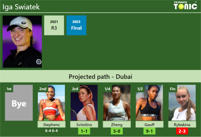 [UPDATED R3]. Prediction, H2H of Iga Swiatek's draw vs Svitolina, Zheng, Gauff, Rybakina to win ...