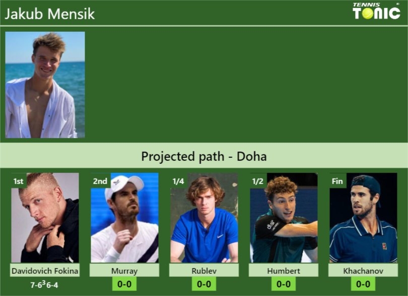 [UPDATED R2]. Prediction, H2H of Jakub Mensik's draw vs Murray, Rublev, Humbert, Khachanov to ...